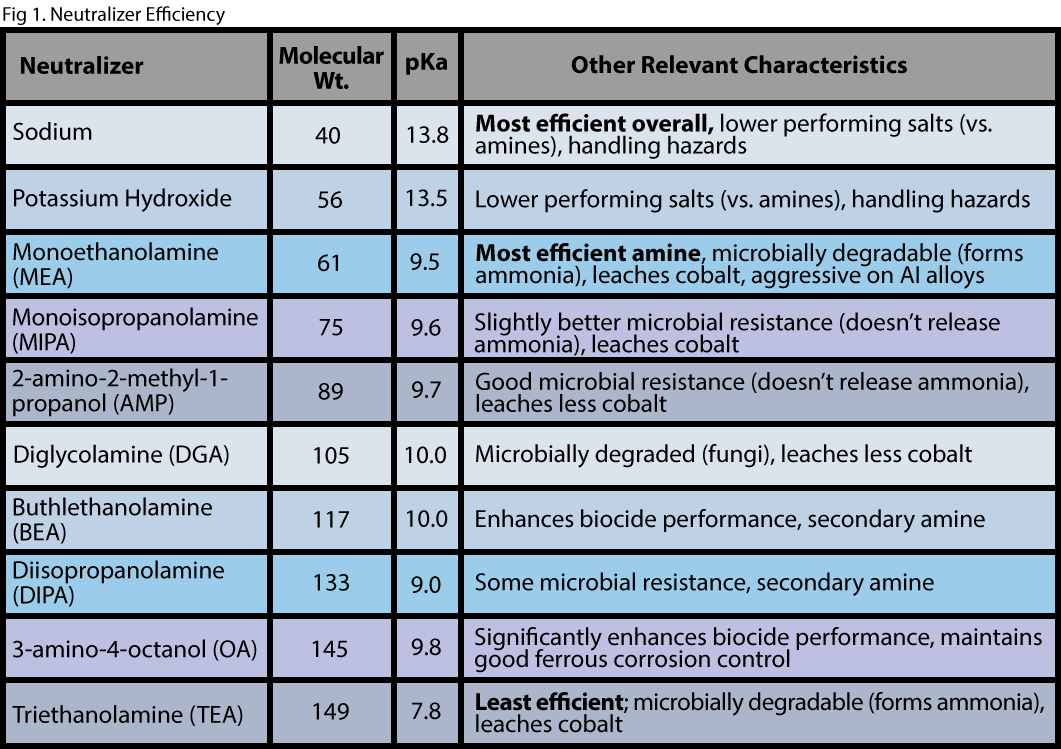 Amines 101 for Metalworking Fluids