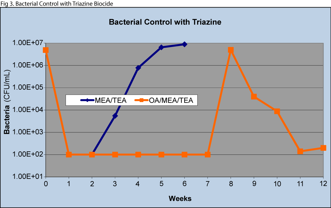 Amines 101 for Metalworking Fluids