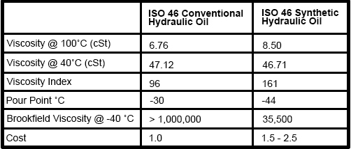 Synthetics vs Conventional Lubricants 101